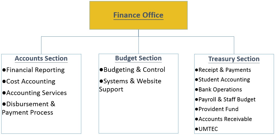 Introduction | Finance Office